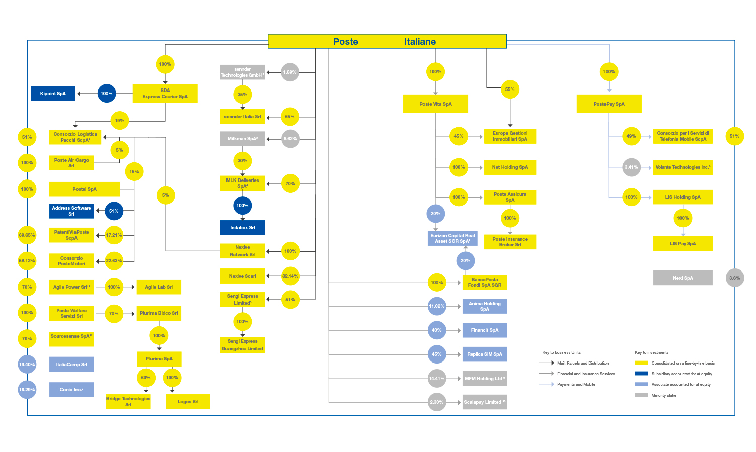 Group Companies - Poste Italiane