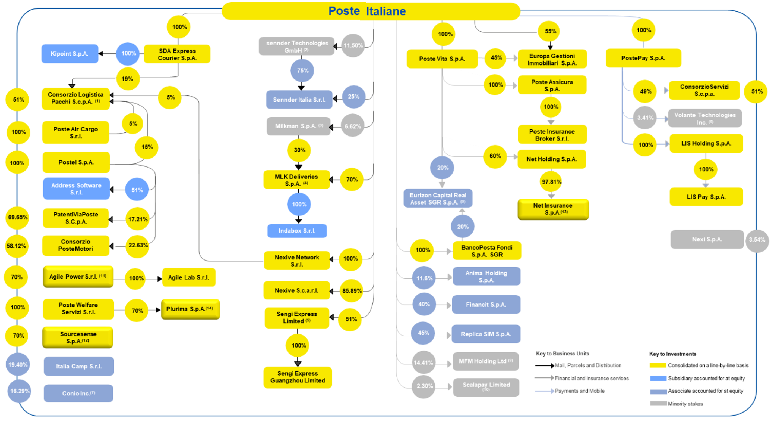 Group Companies - Poste Italiane